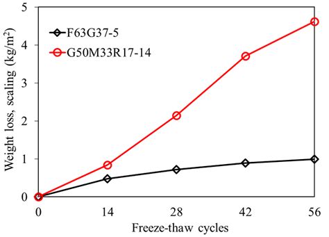 Mean Scaling During Freeze Thaw Cycles Download Scientific Diagram