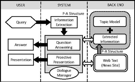 Figure 1 From Spoken Dialogue System Based On Information Extraction Using Similarity Of