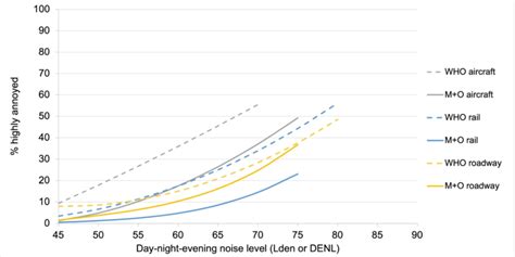 Figure S4 Comparison Of The Lden Based High Annoyance To Noise Download Scientific Diagram