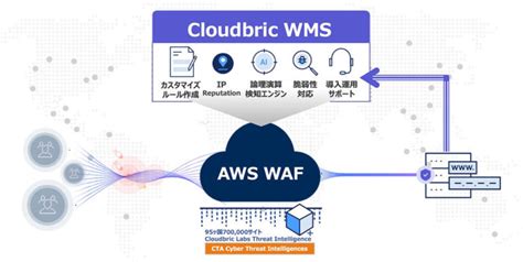 Cloudbric Waf Managed Servise For Aws 再春館システム株式会社