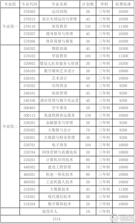 湖南高尔夫旅游职业学院2022年单独招生章程 职教网