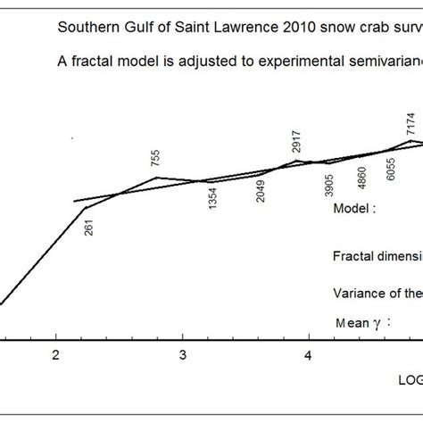 Example Of Semivariogram The Spatial Variable Is The Abundance In
