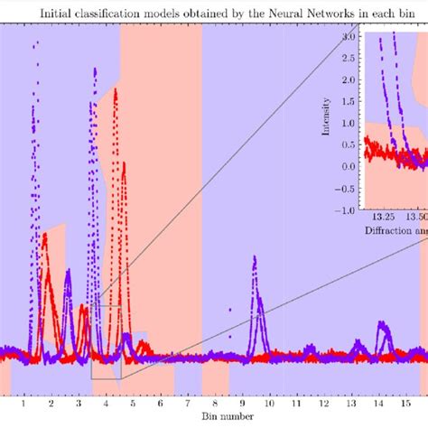 Two Layered Neural Network Structure Used For Spectra Classification