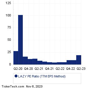 LAZY Historical PE Ratio