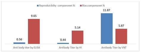 Reproducibility And Bias Component For Antibody Titer By Different