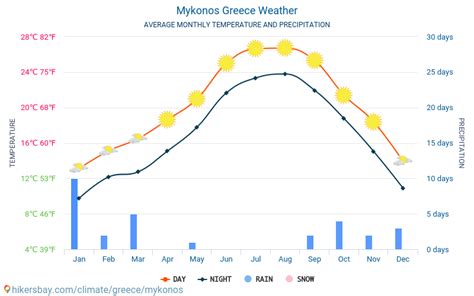 Weather And Climate For A Trip To Mykonos When Is The Best Time To Go