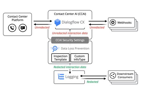Redacting PII Data In Dialogflow CX With Google Cloud Data Loss