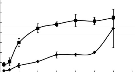 Optimization Of Assay Conditions Versus Download Scientific Diagram