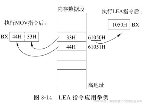 微机原理与接口技术： 3 80888086 指令系统 六大类指令 数据传送算术运算 逻辑和移位运算串操作 控制转移指令 和