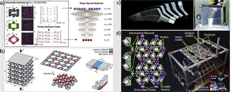 An example of physics-informed deep learning models (a) that can be ...