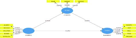 Structural Equation Model Goodness Of Fit Model Download Scientific Diagram