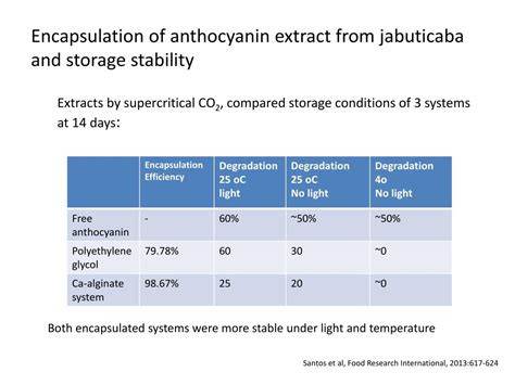 Ppt Encapsulation Of Food Antioxidants As Potential Functional Food Ingredients Powerpoint