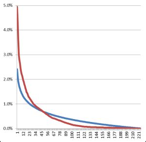 Creating A Draft Value Chart Part II