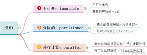 【spark分布式内存计算框架——spark Core】1 Rdd 概念（上）rdd特性spark中分布式内存是不是相当于临时表 Csdn博客