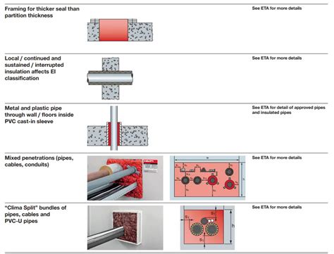 Hilti Cfs F Fx Flexible Firestop Foam Instruction Manual
