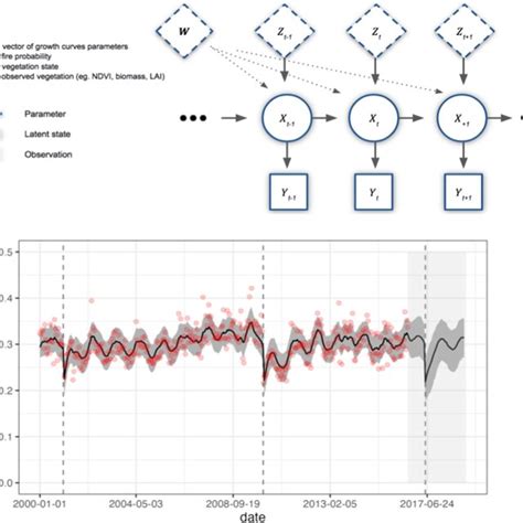 A Conceptual Overview Of An Integrated Regional Ecological Forecasting