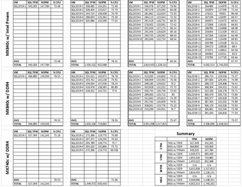 Testing Intel Optane Pmem Solution For Sql2019 In The Atc Wwt