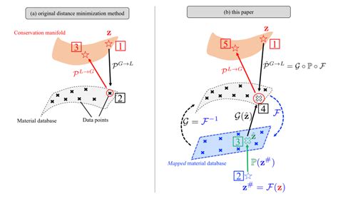 comparison between a the original distance minimization method and