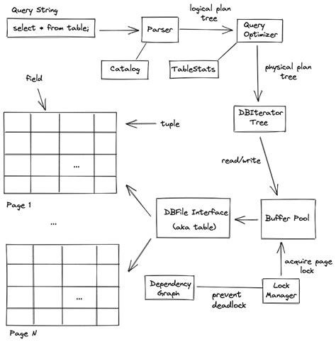 Simpledb A Basic Rdbms Built From Scratch By Akila Welihinda Medium