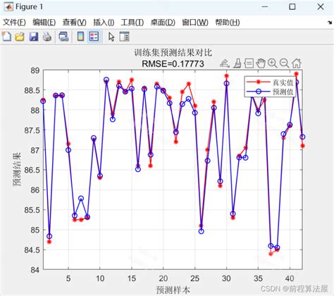 特征选择算法 Matlab 基于支持向量机递归特征消除特征选择算法svm Rfe的回归数据特征选择svm Rfe回归 Csdn博客