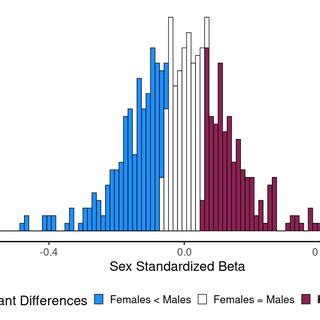 Distribution Of The Residual Effect Size Of Sex Differences Across Download Scientific