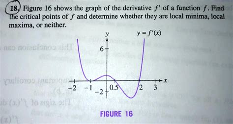 Solved Figure 16 Shows The Graph Of The Derivative F Of A Function F