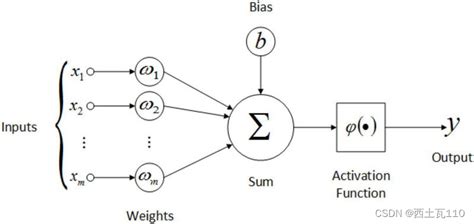 Ai算法05 前馈神经网络feedforward Neural Network Fnn Csdn博客