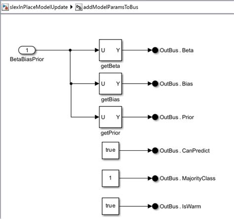 in place model update of offline linear model using