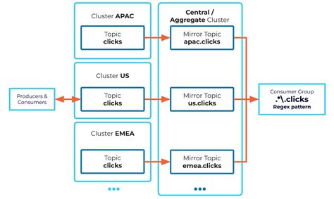 Manage Mirror Topics For Cluster Linking On Confluent Platform Confluent Documentation