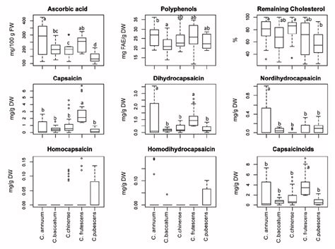 box plot of biochemical parameters twenty fifth percentile median