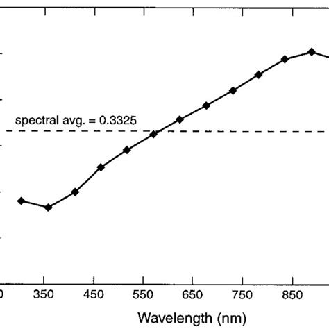 Responsivity Of The Photodiode Detector PDD As A Function Of Download Scientific Diagram