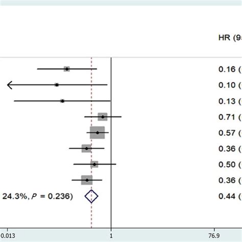 Funnel Plot Of Subgroup Analysis Based On The Ratio Of Ground Glass