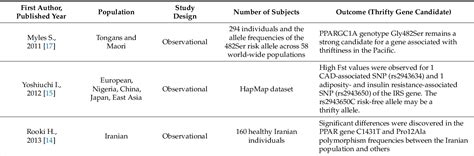 Table 1 From The Ppargc1a Is The Gene Responsible For Thrifty Metabolism Related Metabolic