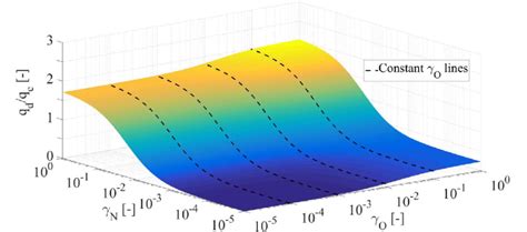 surface plot of oxygen and nitrogen catalytic efficiency on the