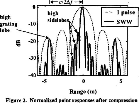 Figure 2 From Nonlinear Synthetic Wideband Waveforms Semantic Scholar
