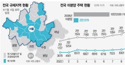 전국 아파트 미분양 위험수위 6만가구 육박···규제 더 푸나