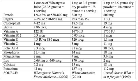 49 Wheatgrass Benefits Everything You Need To Know