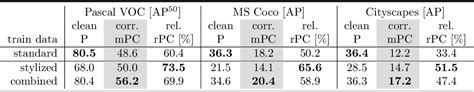 Benchmarking Robustness In Object Detection Autonomous Driving When