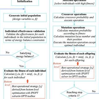 Flowchart Of The Two Stage Evolutionary Algorithm For The Optimal