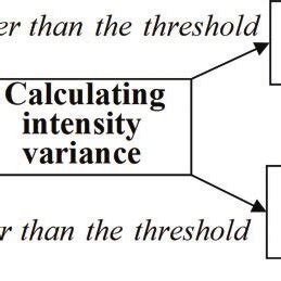 The Schematic Diagram Of Entropy Sampling Based On The Texture