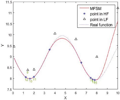 Search Pattern For Sasena Function When Download Scientific Diagram
