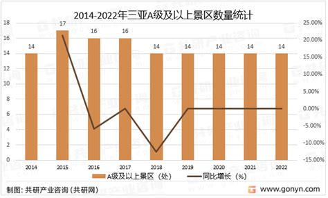 2023年三亚旅游市场分析：旅游总收入完成43471亿元，占gdp的5132 图 共研咨询共研网