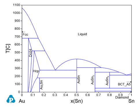 Au Sn Computherm