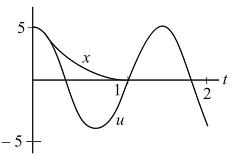 Differential Equations And Linear Algebra 9780136054252 Exercise 20