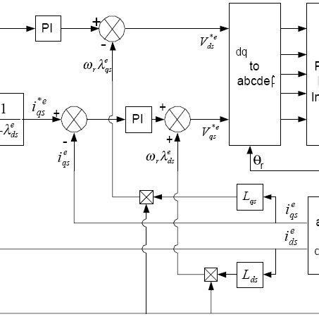 Block Diagram Of Indirect Field Oriented Control Block Diagram For