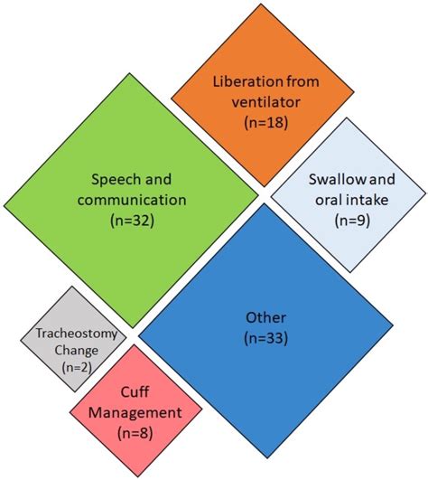 Management Of Tracheostomies In The Intensive Care Unit A Scoping Review BMJ Open Respiratory