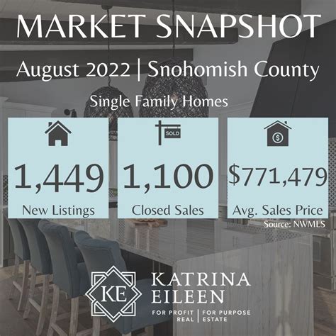Northwest Mls Report Shows Typical August And Return To More Normalized Conditions