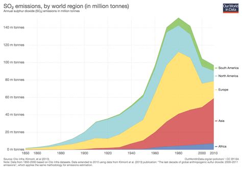 Graphs On Air Pollution