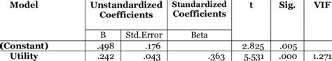 multiple regression analysis related to utility toward attitude
