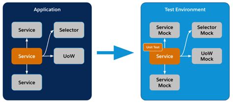 Apex Mocking Framework Groundswell Cloud Solutions
